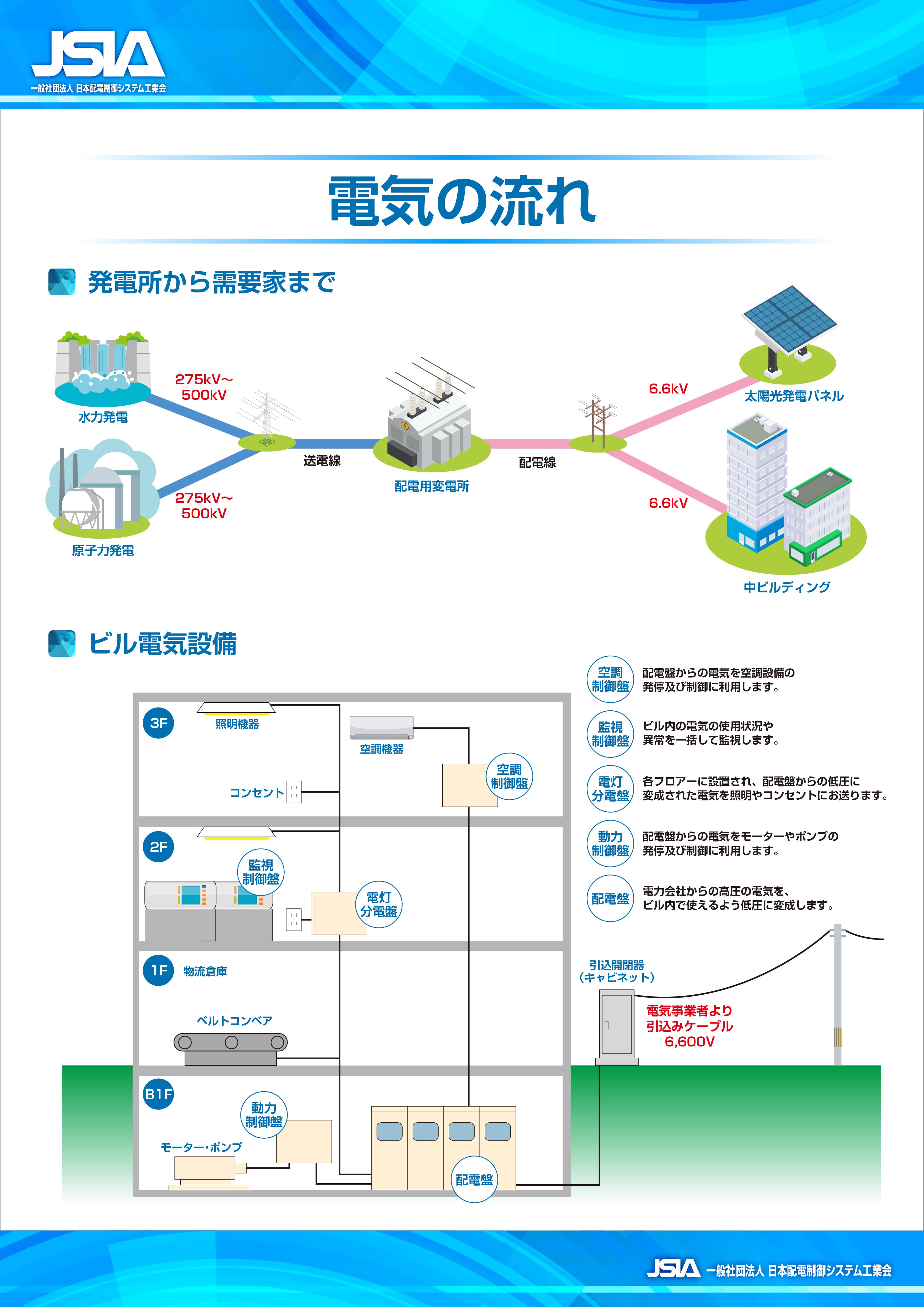 電気の流れ | 配電盤の豆知識 | JSIA | 一般社団法人 日本配電制御システム工業会